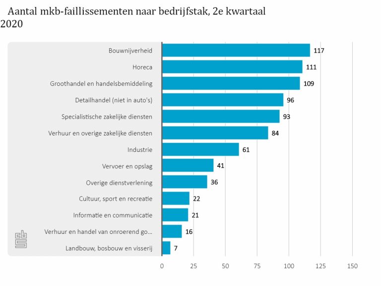 Aantal Faillissementen In Tweede Kwartaal Stijgt Gestaag Cbs Staat