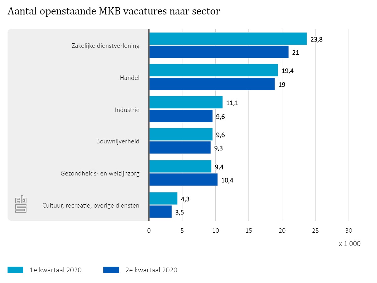 openstaande vacatures – CBS Staat van het MKB