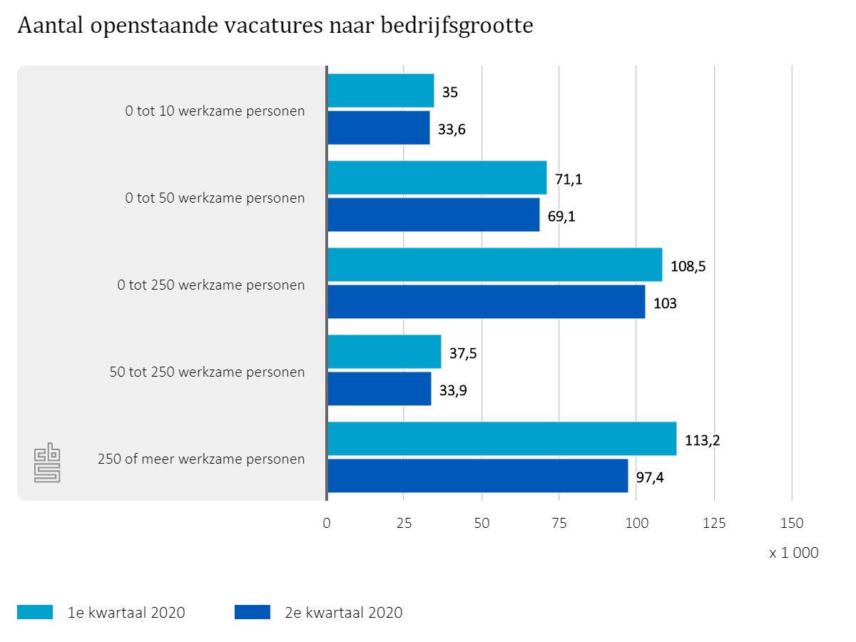 openstaande vacatures – CBS Staat van het MKB