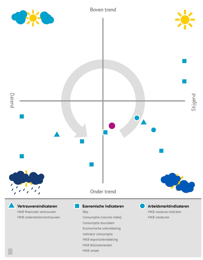 Economisch beeld MKB is begin vierde kwartaal 2020 verbeterd – CBS ...