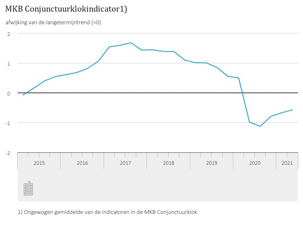 conjunctuurklok – CBS Staat van het MKB
