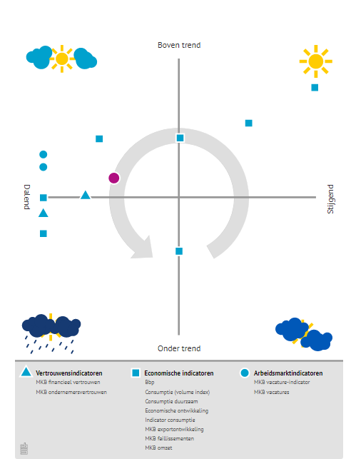 Economisch beeld MKB in het vierde kwartaal 2022 verder verslechterd ...